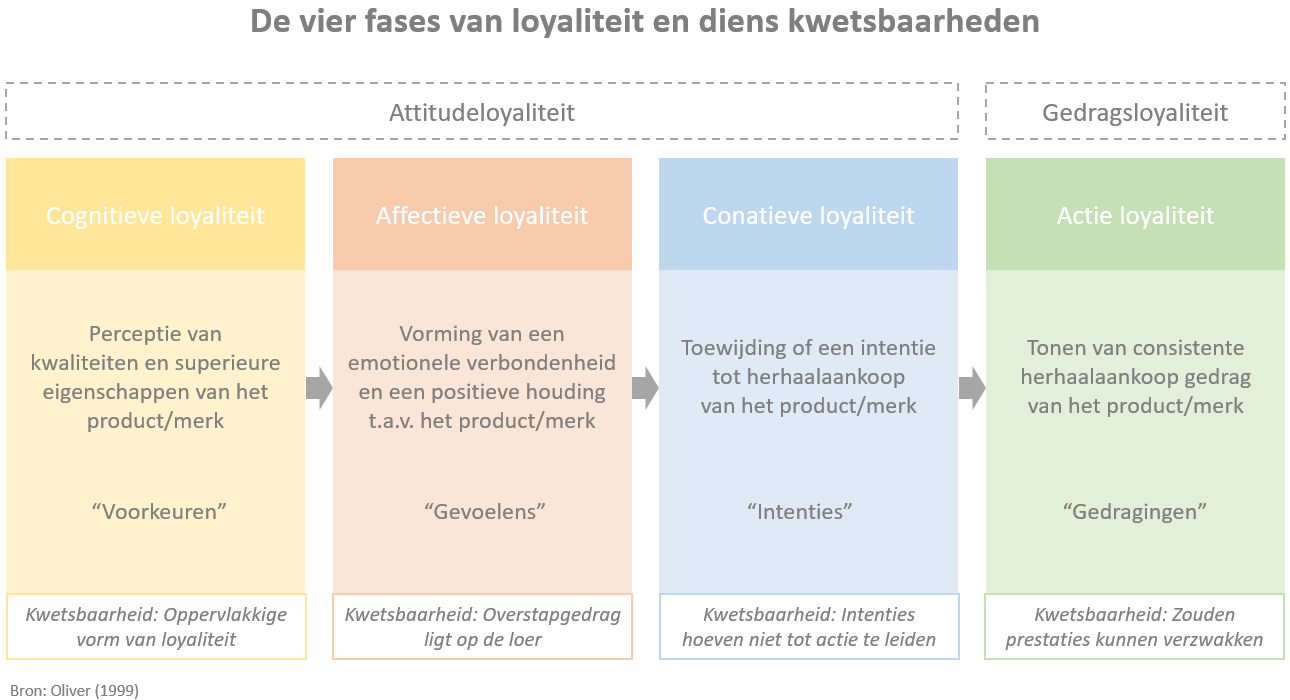 Hoe meet je loyaliteit – LoyaltyFacts